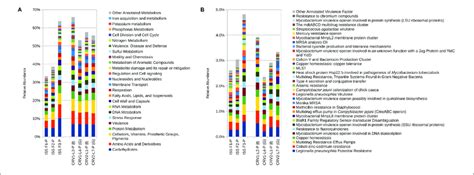 Relative Abundance Of Metagenomic Reads Associated With A Microbial Download Scientific