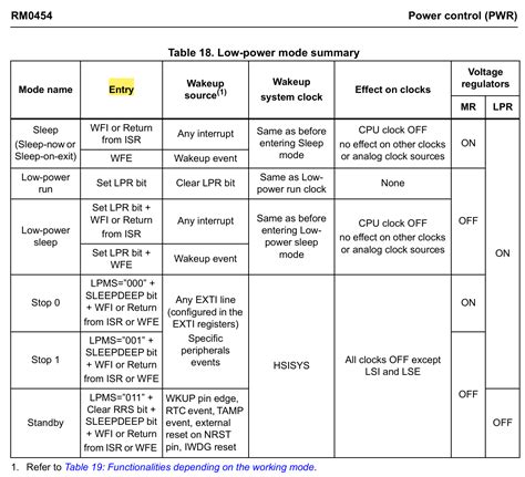 Solved Enter Low Power Run Mode Directly At Boot Stmicroelectronics Community