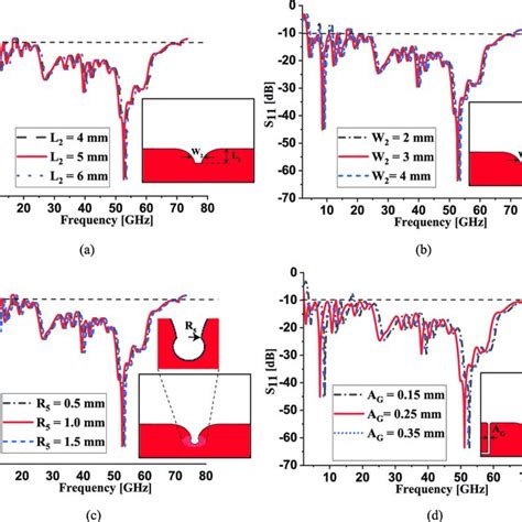 Simulated S 11 Vs Frequency Plot For Different Iteration Stages For The