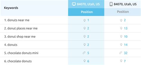 How To Do Mobile Keyword Research Tree Web Solutions