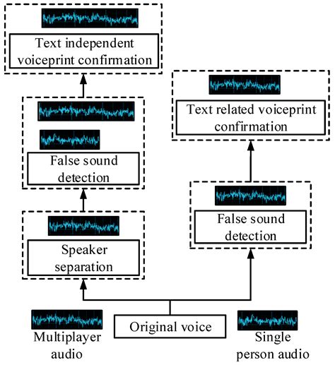 Voice Recognition Security System