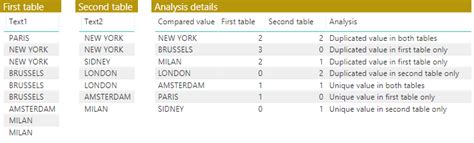 Compare The Same Data From Two Columns In Power Query The Bi Power