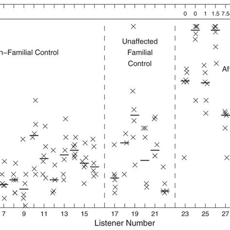 Interaural Level Difference Ild Thresholds Each Vertical Column Of