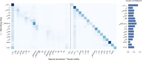 Figure 17 From Towards Opening The Black Box Of Neural Machine Translation Source And Target