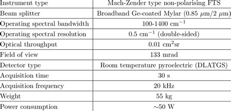 Refir Pad Instrument Main Characteristics In The Amplitude Division Download Scientific Diagram