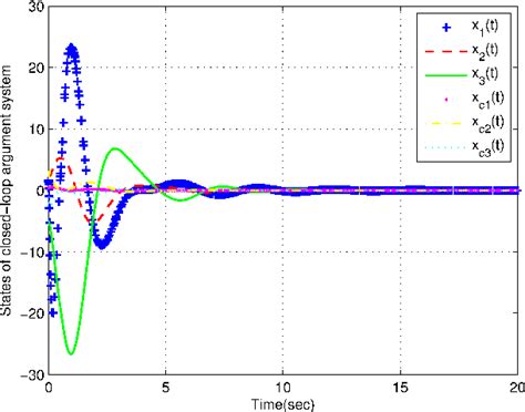 Figure 6 From Robust Dynamic Output Feedback Fault Tolerant Control For Takagi Sugeno Fuzzy