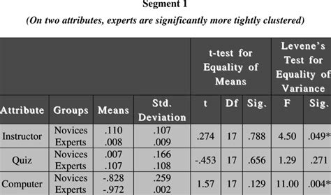 Analysis Of The First Common Three Cluster Solution Download Table