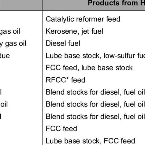 Pdf Hydrotreating Unit Selection Sizing And Troubleshooting Kolmetz Handbook Of Process