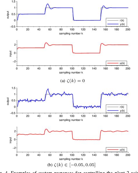 Figure 4 From Remarks On An Echo State Networkbased Optimal Predictive Control Using A