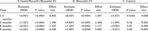Summary Of The Changes In Total Hair Density Compared With Baseline In Download Scientific