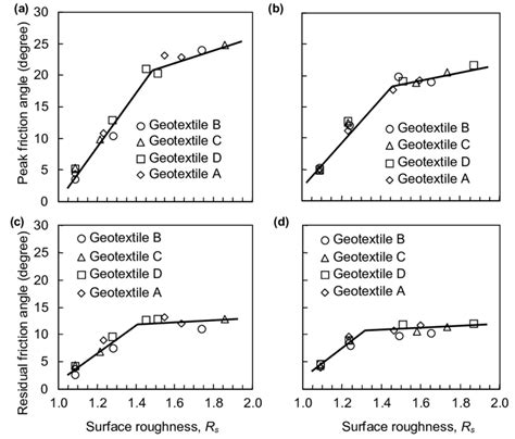 Peak And Residual Interface Friction Angle Versus Surface Roughness R