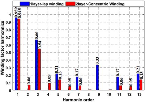 Winding Factor Harmonic Distribution Of The Four‐pole Single‐layer Lap