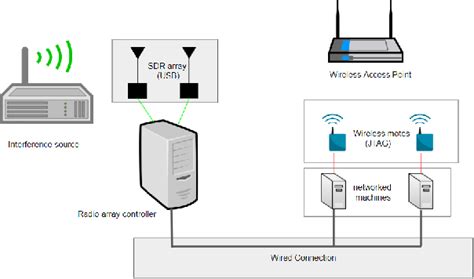Figure 3 1 From Beamforming Software Defined Radios For Wireless Sensor Network Interference