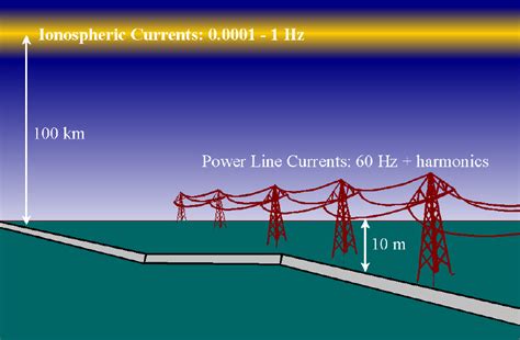 Pipeline Interference Due To Ionospheric Currents And Power Line