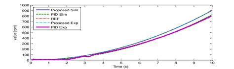 Output Y For Parabolic Reference Input Download Scientific Diagram