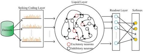 Liquid Neural Networks The Fluid Future Of Ai By Manoj Desai Medium