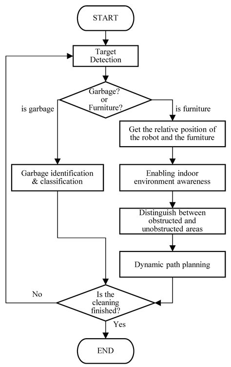 Autonomous Visual Navigation System Based On A Single Camera For Floor Sweeping Robot