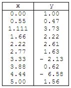 Curve Fit For Experimental Data In Scilab