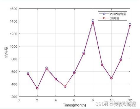 M基于ga遗传优化的grnn广义回归神经网络销售数据预测算法matlab仿真 知乎