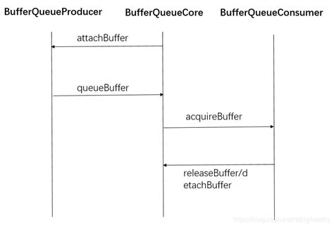 Bufferqueue详解 原理 Csdn博客