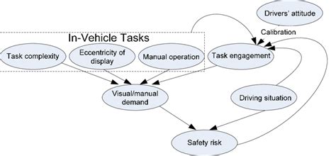 Multiple Factors Affect Task Engagement During Visual Distraction