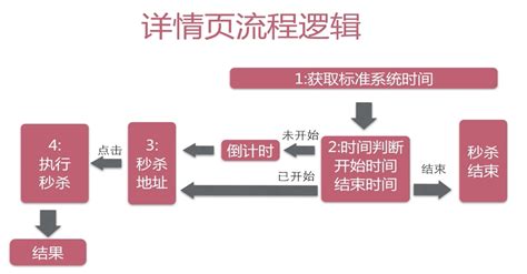 ssm实现高并发秒杀 慕课手记