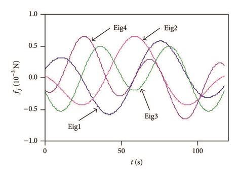 a 100 first eigenvalues and b 4 first eigenfunctions download