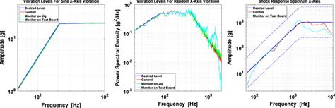 From Left To Right Are The X Axis Sine Vibration At 11 Mm 0 Peak 20 G Download Scientific