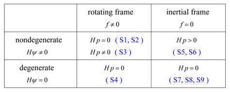 Relation Between Streamfunction Hessian And Pressure Hessian At A Download Scientific Diagram