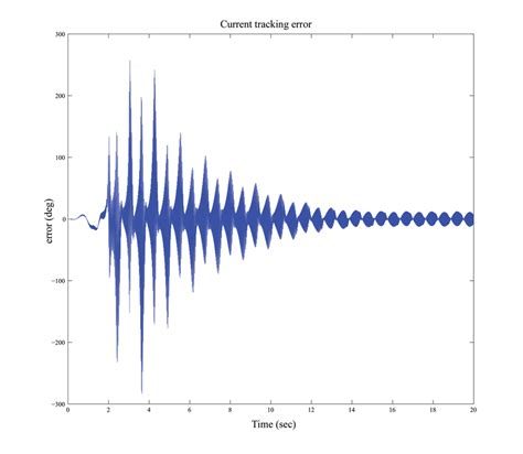 Current Tracking Error Download Scientific Diagram