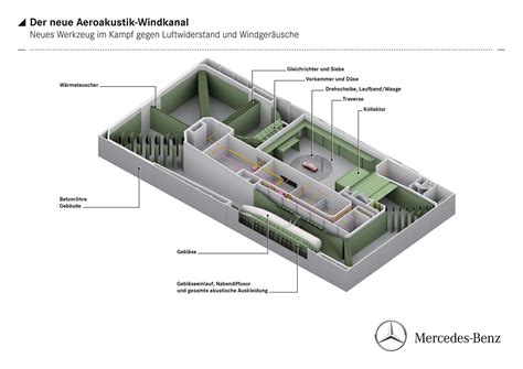 Mercedes Benz Aerodynamics Leading In Nearly Every Class Part 2 Emercedesbenz