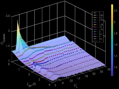 Three Dimensional Plot Of The Time Averaged Mean Drag Coefficient C