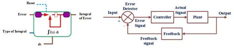 Criterion For Calculating The Integral Of The Controller Error Download Scientific Diagram