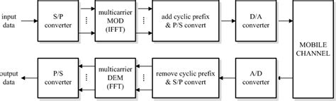 Figure 1 From A Study Of Optimal Bit Truncation In Fft Algorithm For