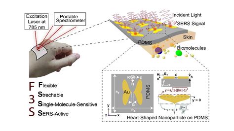 wearable sers sensors