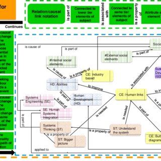 Theme Causal Loop Diagram Download Scientific Diagram