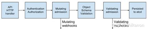 k8s的准入控制器的admission webhook该如何去写？ 知乎