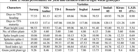 Table 2 From Analysis Path Coefficient Of Yield Earliness Traits In