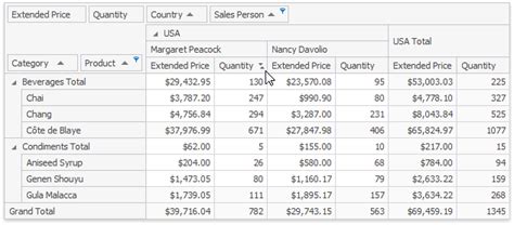 Pivotgridoptionscustomizationallowsortbysummary Property Cross Platform Class Library