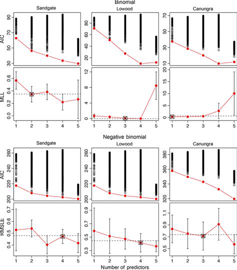Results Of The Exhaustive Model Search Top Panels Giving The Aic And