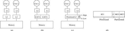 A Separated L Caches B A Partitioned L Cache C A Prioritized Download Scientific