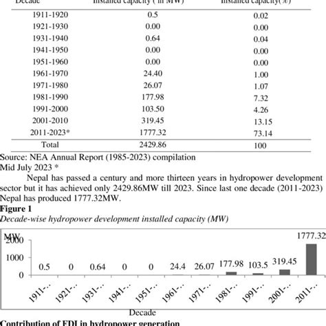 Decade Wise Hydropower Development Download Scientific Diagram