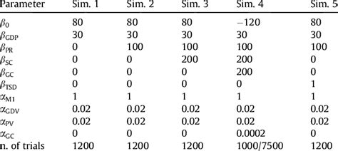 Parameters Used In The Simulations Download Table
