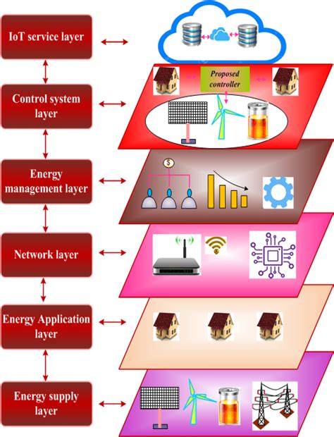 Iot Layers Of The Proposed Technique Download Scientific Diagram
