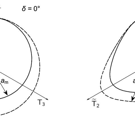 Failure Surfaces Of A The Reference Hypoplastic Model And B