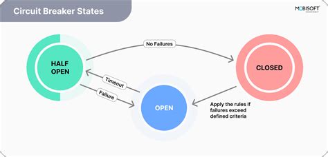Resilience4j Circuit Breaker Retry And Bulkhead Tutorial