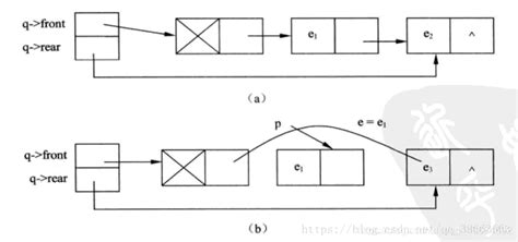 链队列与循环队列（伪代码和c语言实现源码）循环队列的实现伪代码 Csdn博客