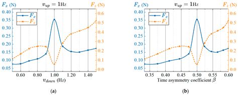 Biomimetics Free Full Text Central Pattern Generator Cpg Based