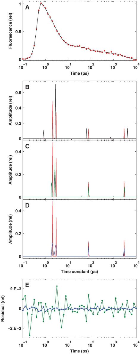 reconstruction of sparse simulated kinetics defined by positive