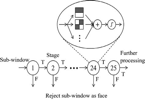 A Cascade Classifier Of 25 Stages And Decision Tree T Ture F False